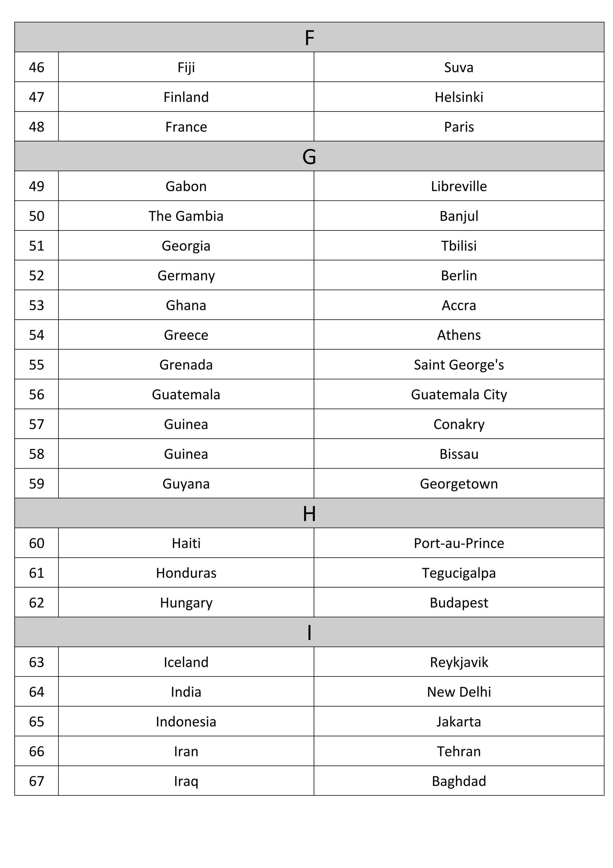 All The Capitals Of The World | PDF