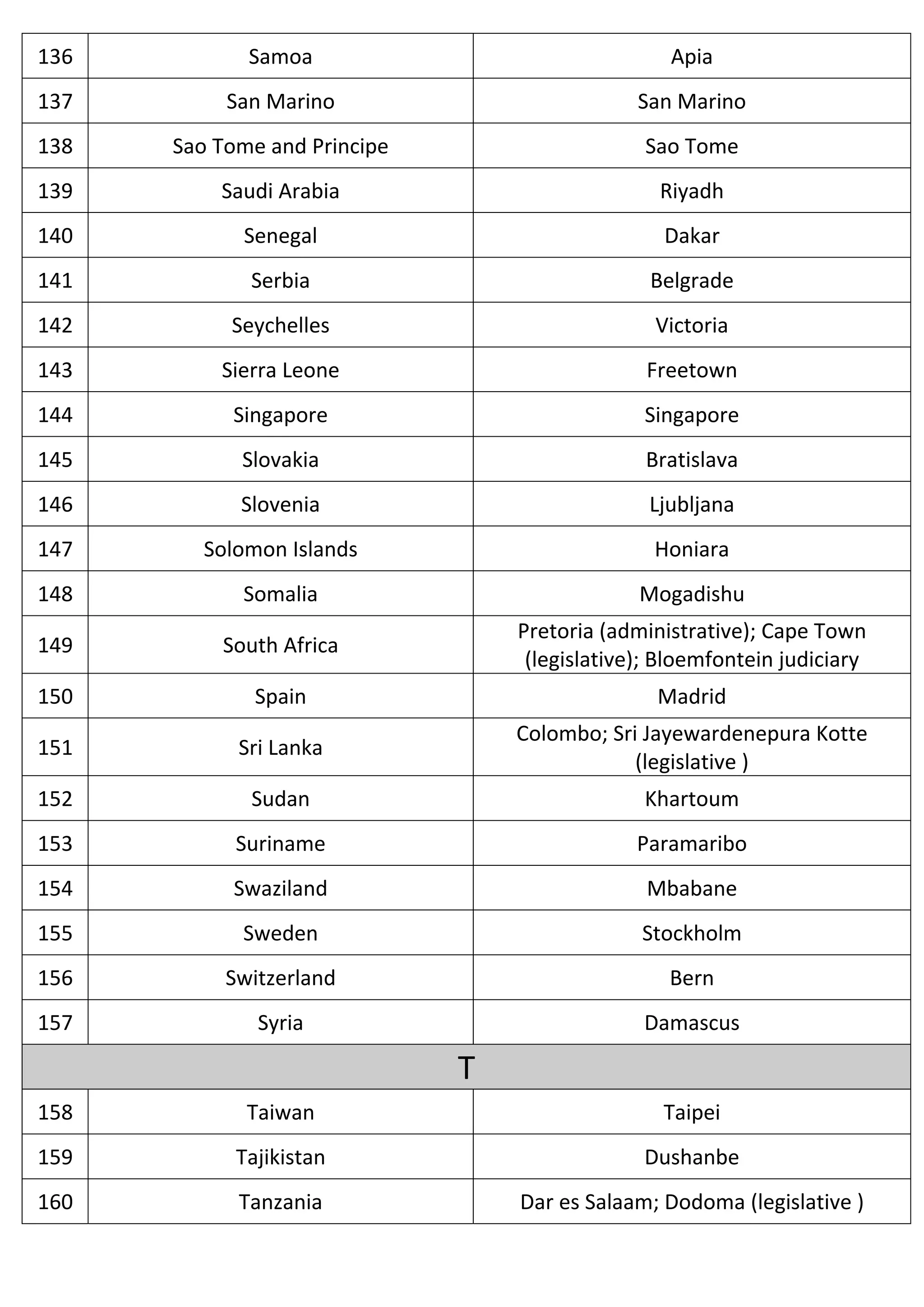 All The Capitals Of The World | PDF
