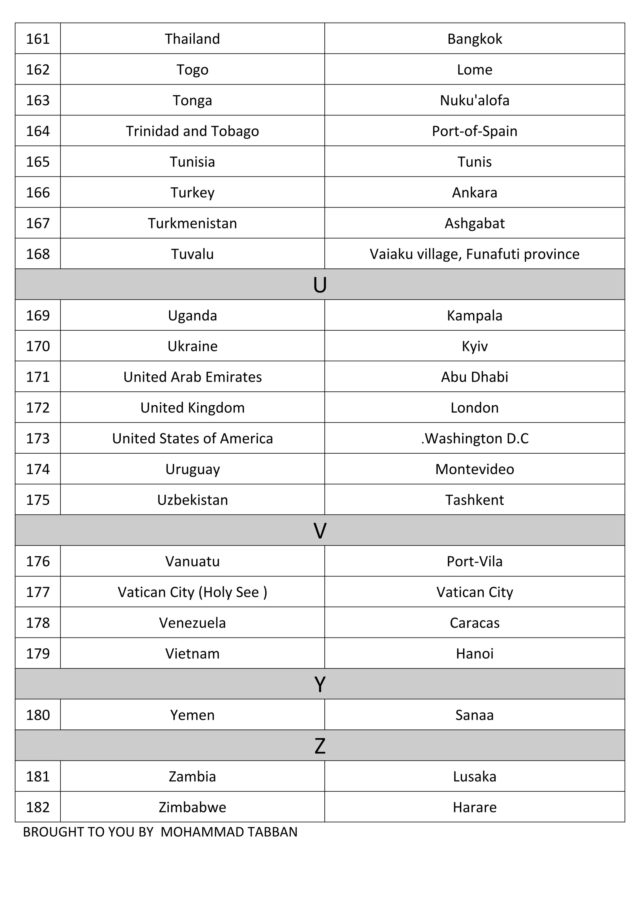 All The Capitals Of The World | PDF