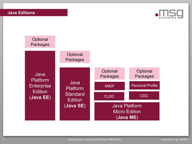 All the Java ADF beginners need to know - part1 | PDF | Programming Languages | Computing