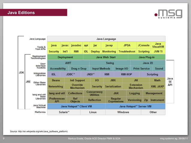 All the Java ADF beginners need to know - part1 | PPT