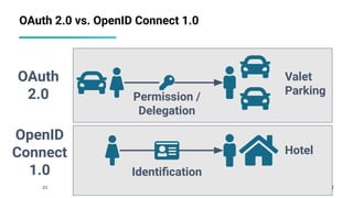 AllTheTalks.Online 2020: "Basics of OAuth 2.0 and OpenID Connect" | PPT