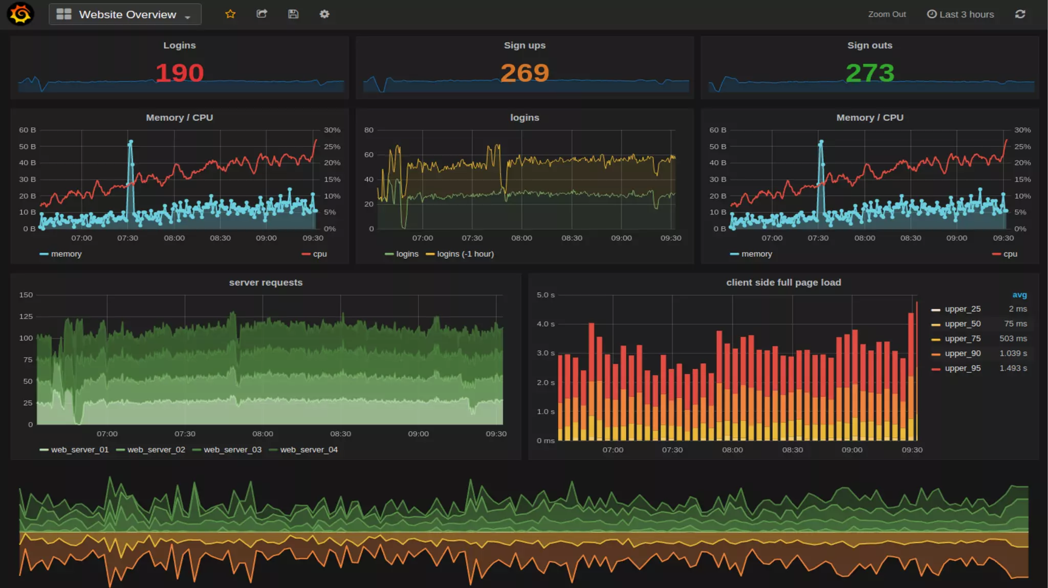Fall in Love with Graphs and Metrics using Grafana | PDF