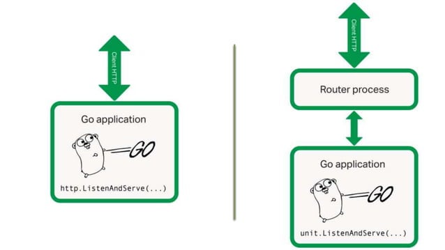 Session A Reference Architecture For Running Modern Apis With Nginx Unit And Nginx Web Server Ppt