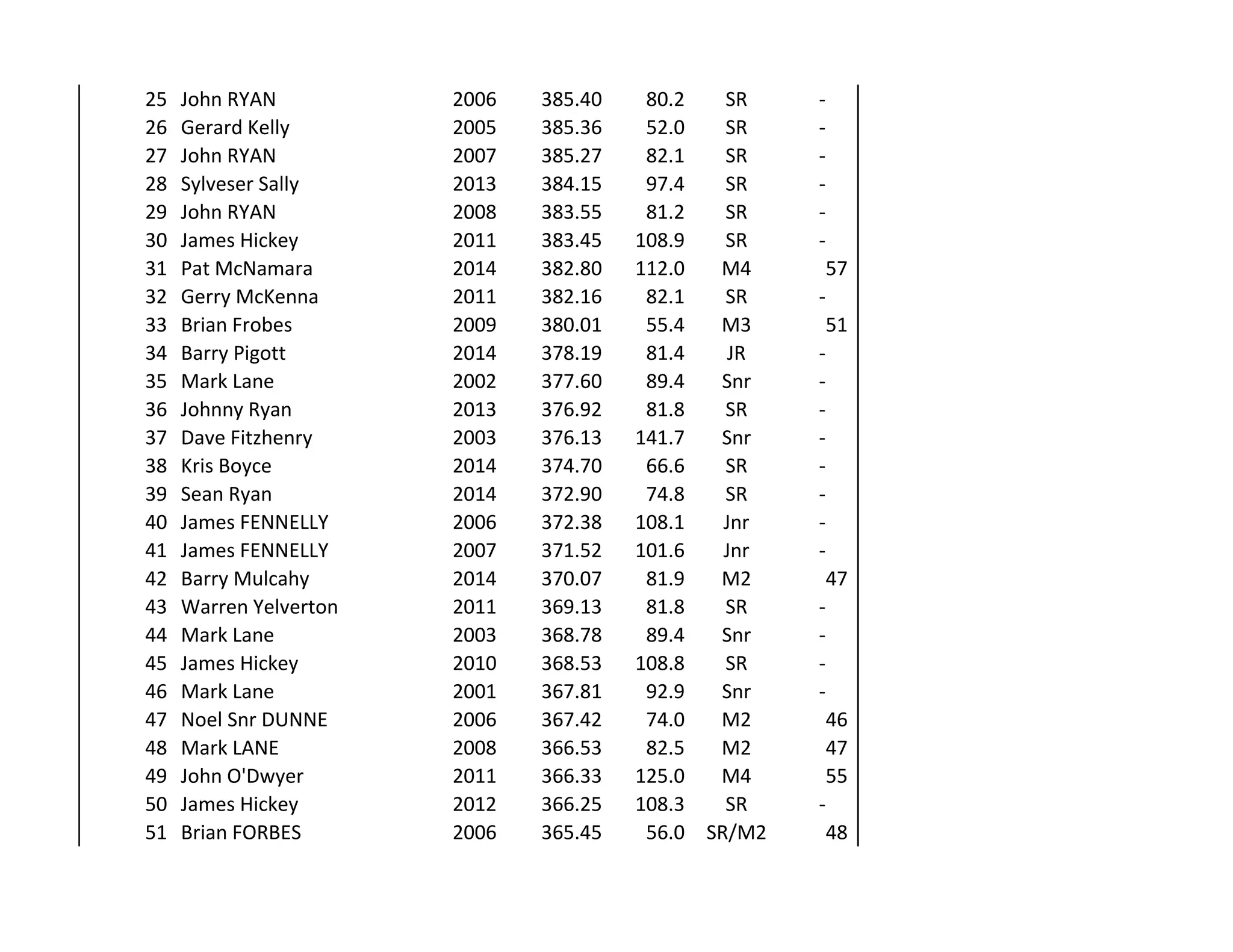 All time mens raw ranks | PPT