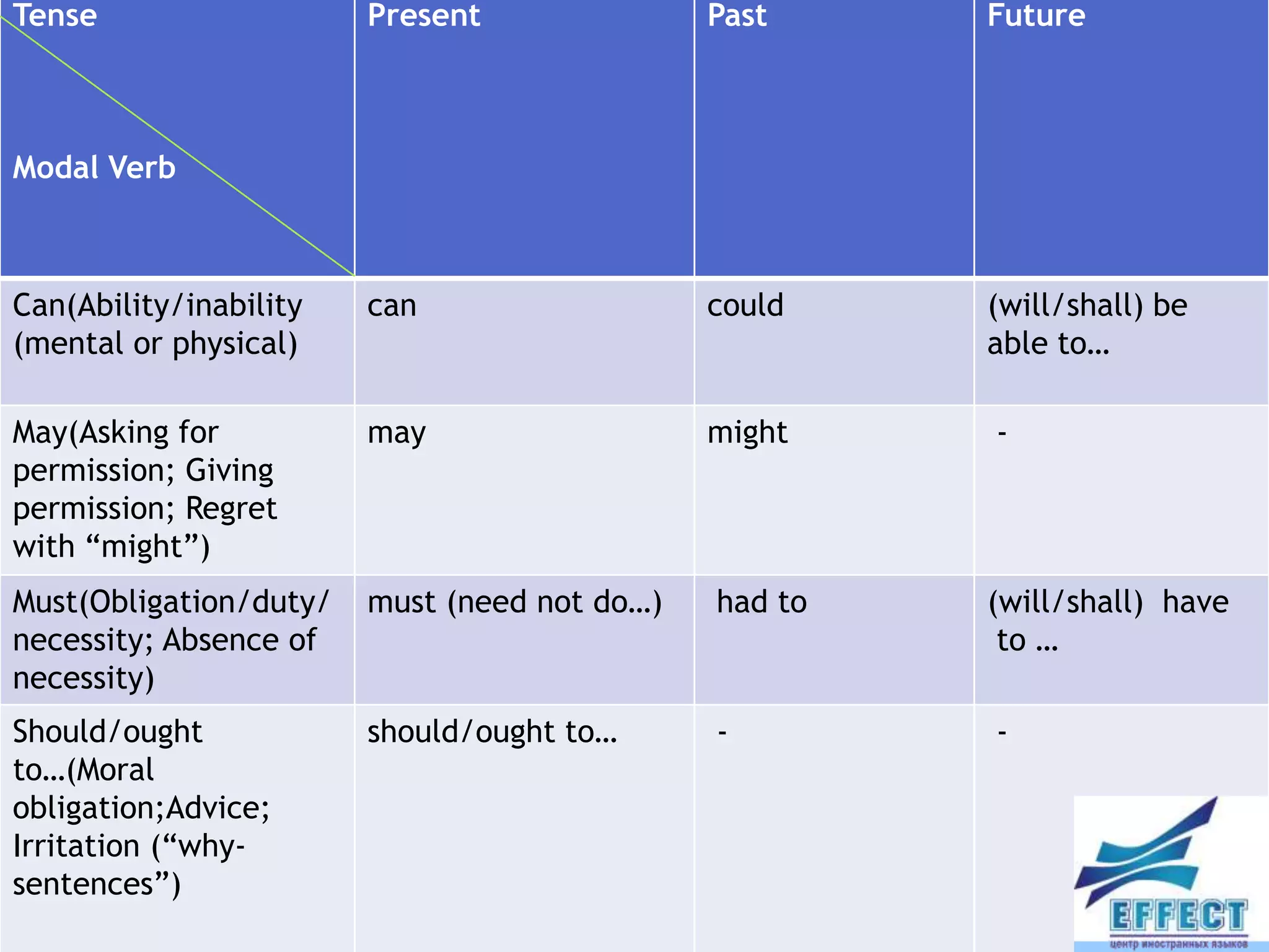 All types of conditionals and wish. modal verbs | PPTX