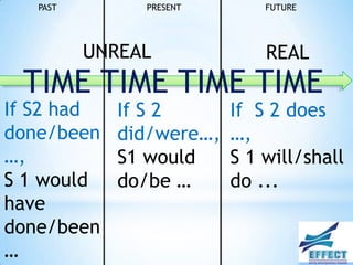 All types of conditionals and wish. modal verbs | PPTX