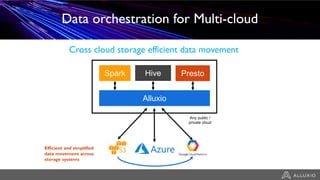 Alluxio 2.0 Deep Dive – Simplifying data access for cloud workloads | PPT