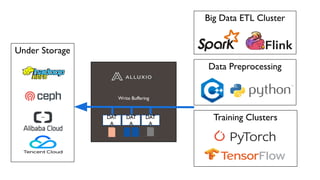 Accelerating Cloud Training With Alluxio | PPT