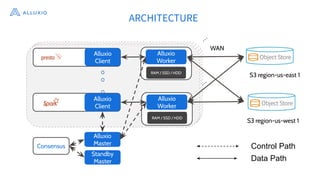 Unified Data API for Distributed Cloud Analytics and AI | PPT