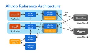 Introduction to Alluxio 2.0 Preview | Simplifying data access for cloud ...