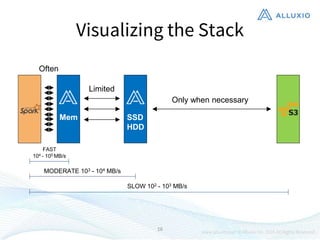 Getting Started with Alluxio + Spark + S3 | PPT