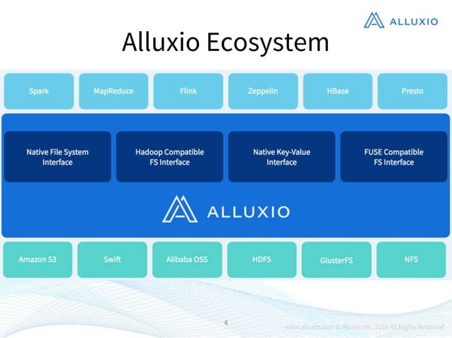 Getting Started with Alluxio + Spark + S3 | PPT