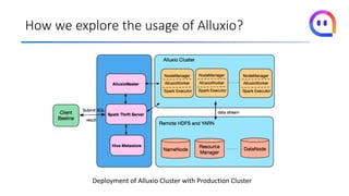 Leveraging Alluxio with Spark SQL to Speed Up Ad-hoc Analysis | PPT
