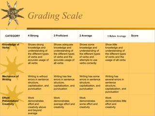 All Verbs Review for secondary students to basic learning | PPT