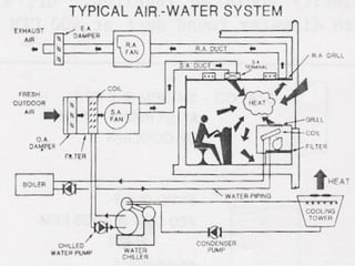 All water, air water systems | PPT