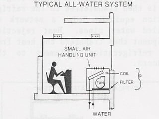 All water, air water systems | PPT