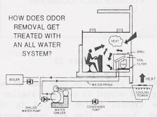 All water, air water systems | PPT