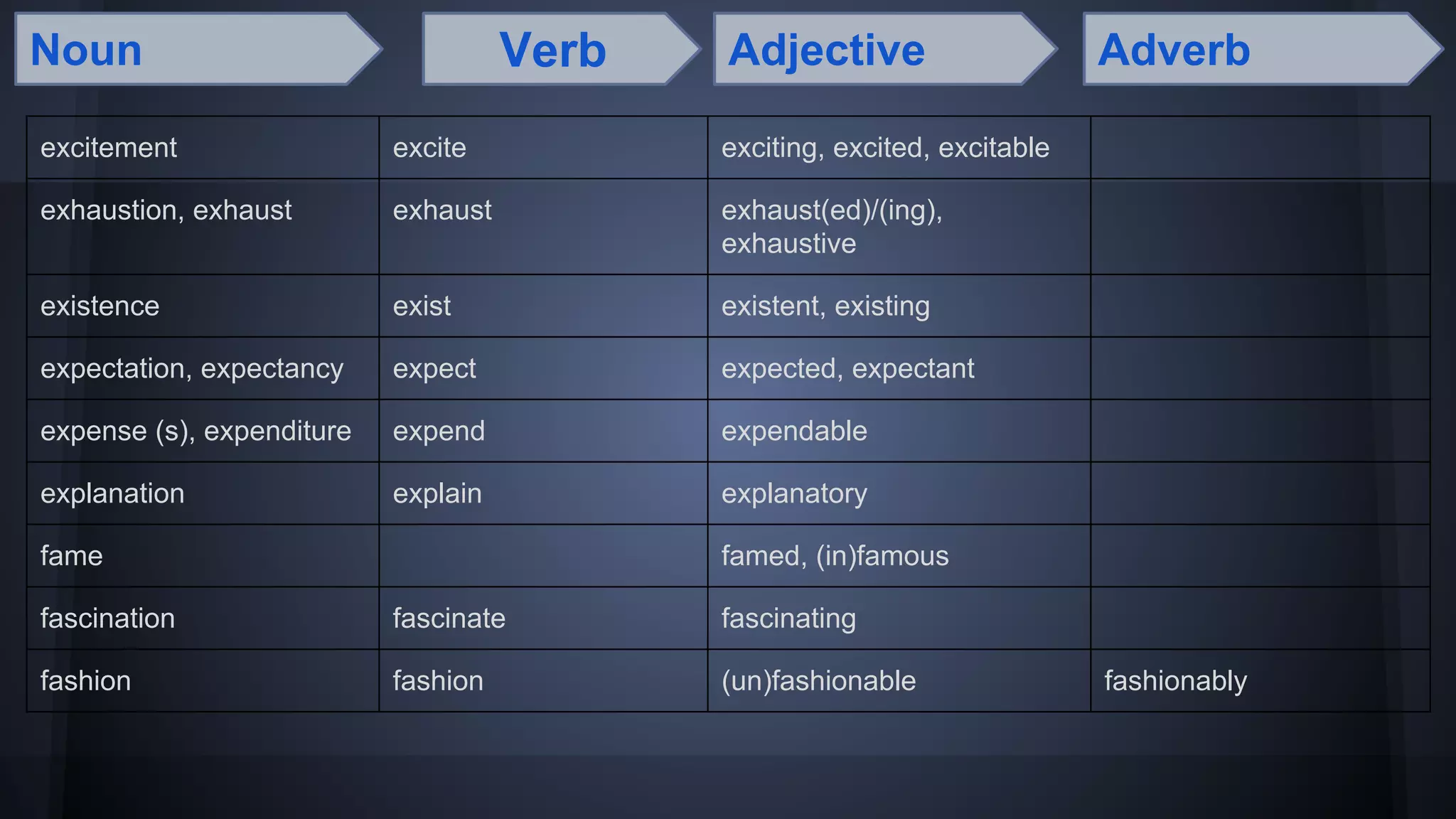 Words that mostly appear on the Word Formation part of FCE exam, Use of ...