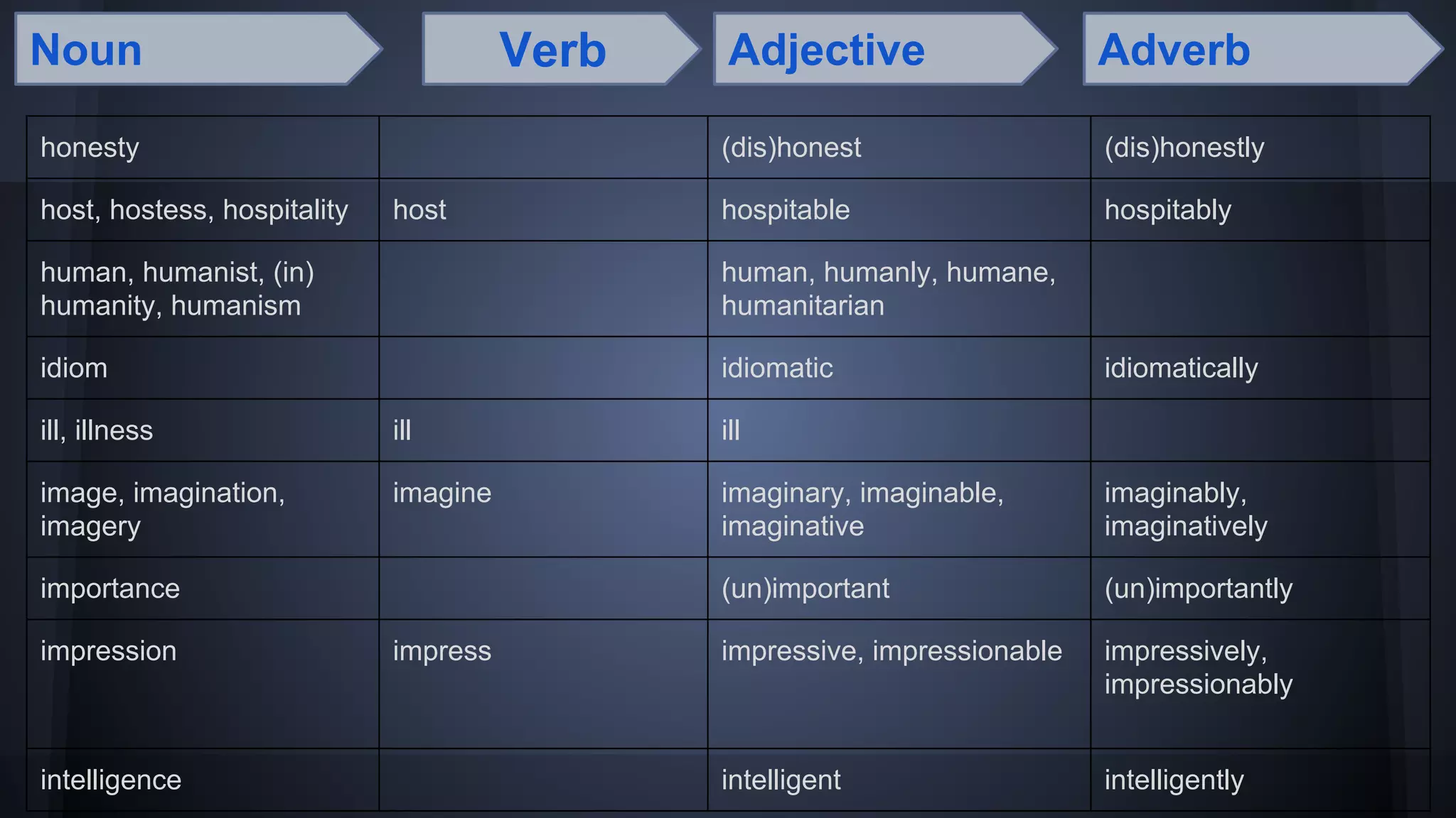Words that mostly appear on the Word Formation part of FCE exam, Use of ...