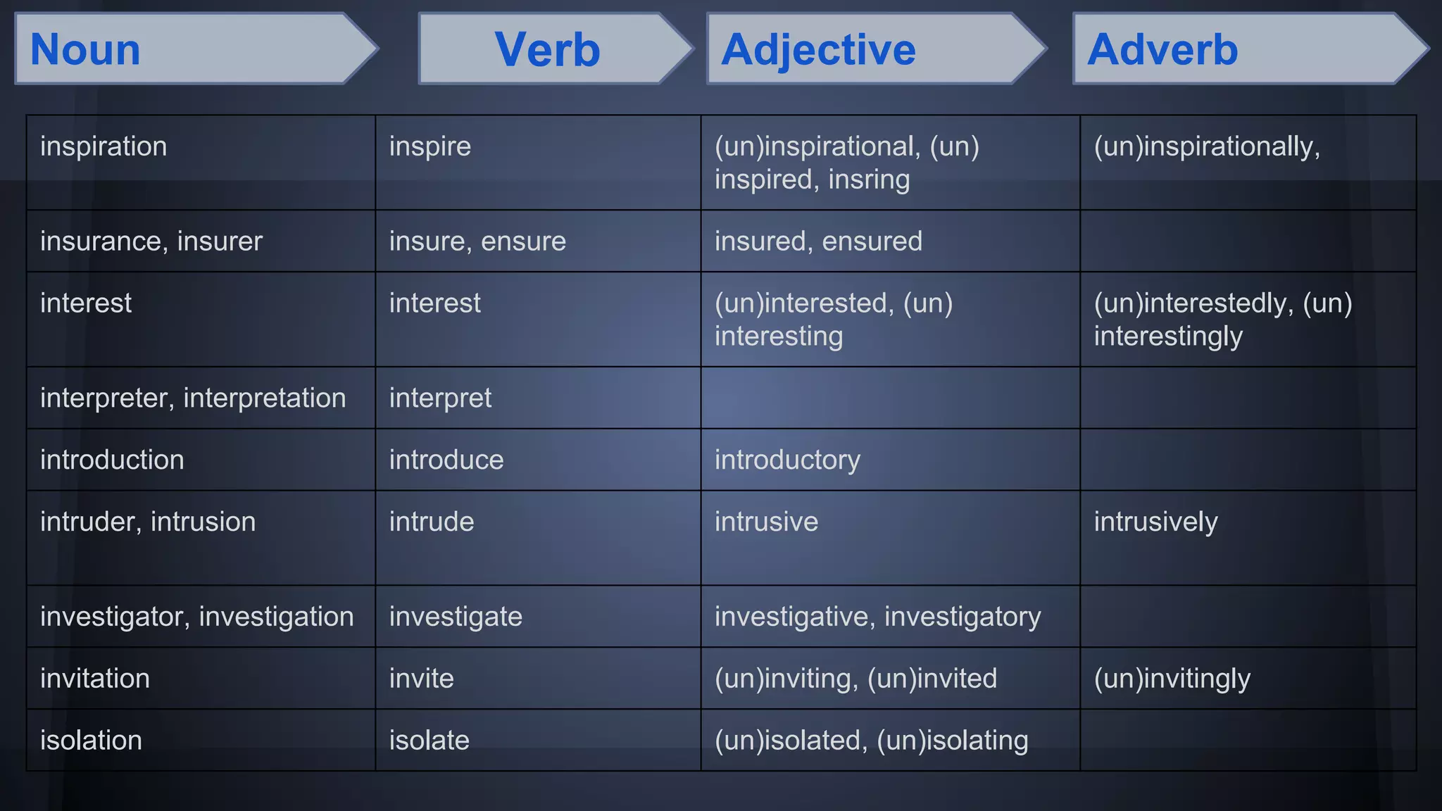 Words that mostly appear on the Word Formation part of FCE exam, Use of ...