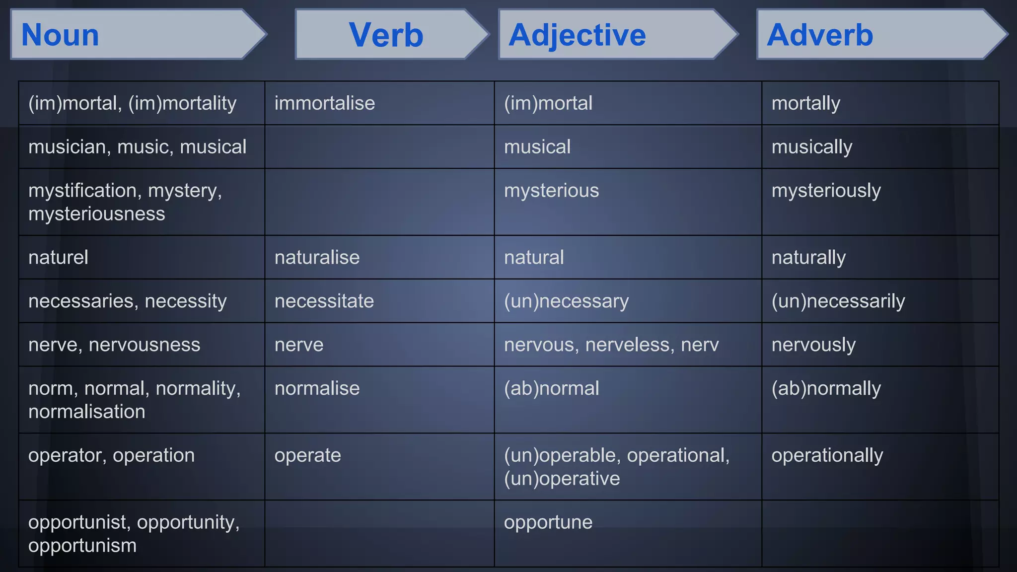 Words that mostly appear on the Word Formation part of FCE exam, Use of ...