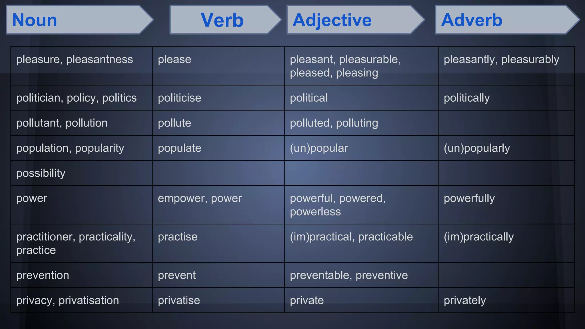 Words that mostly appear on the Word Formation part of FCE exam, Use of ...