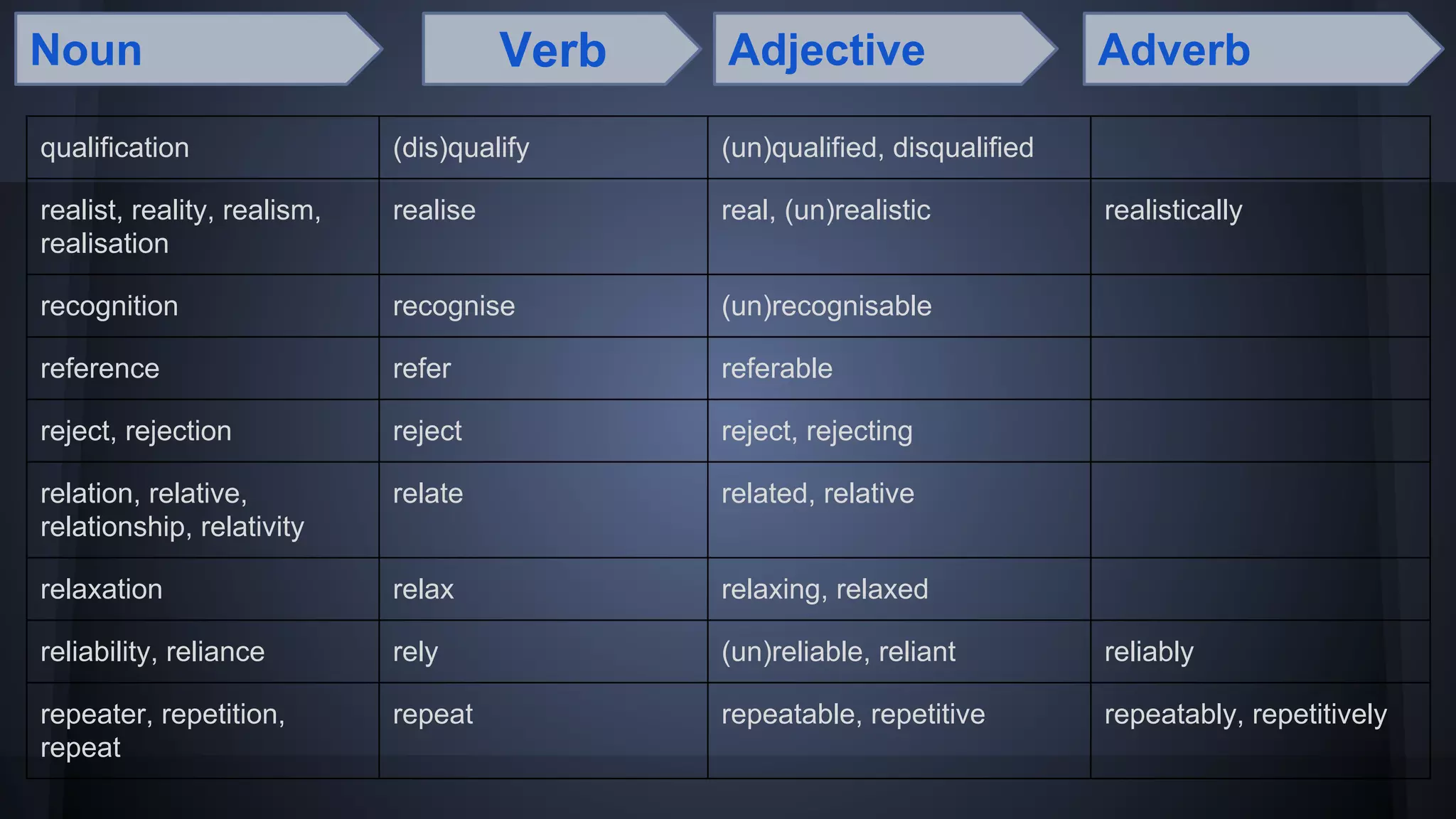 Words that mostly appear on the Word Formation part of FCE exam, Use of ...