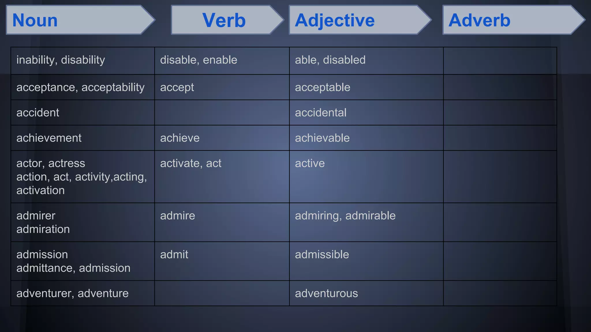 Words that mostly appear on the Word Formation part of FCE exam, Use of ...