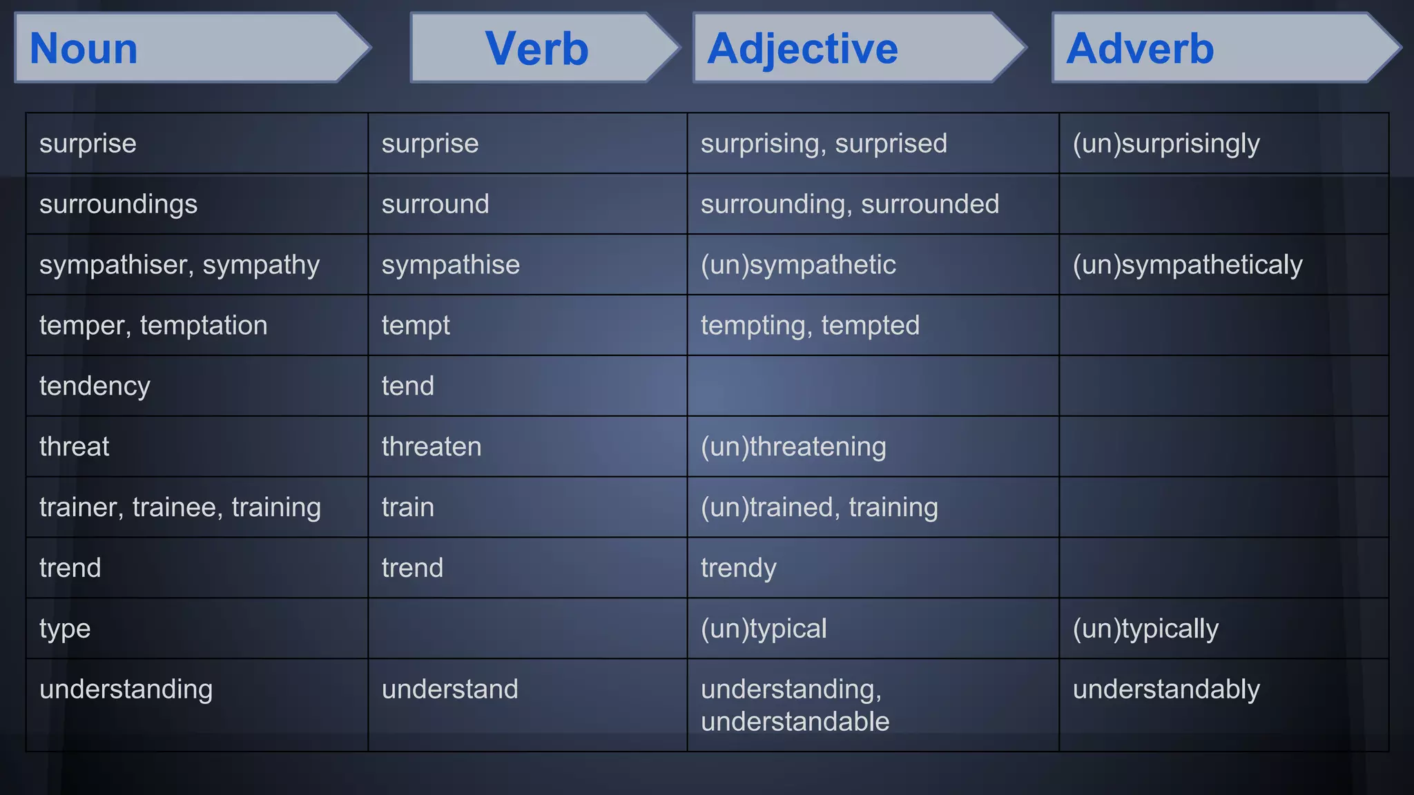 Words that mostly appear on the Word Formation part of FCE exam, Use of ...