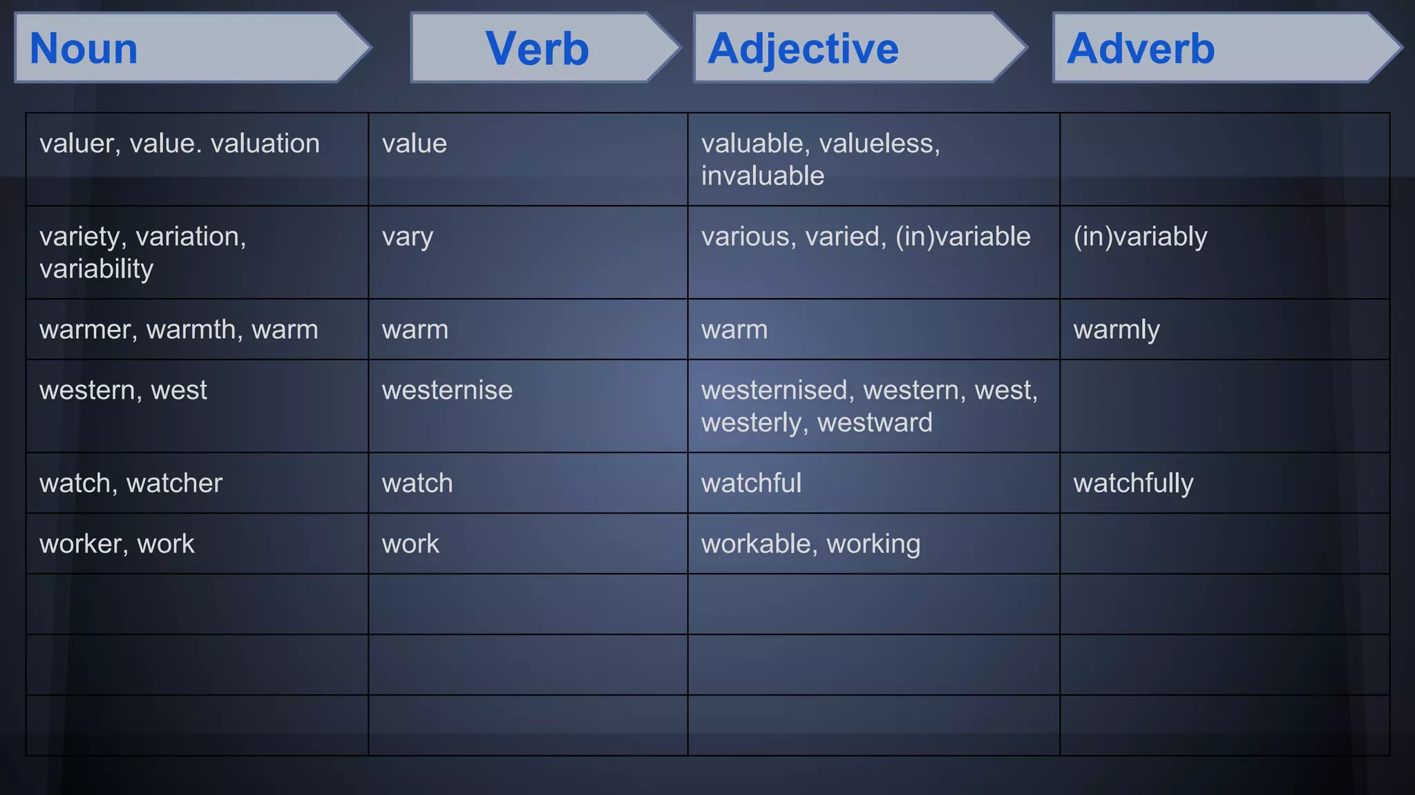 Words that mostly appear on the Word Formation part of FCE exam, Use of ...