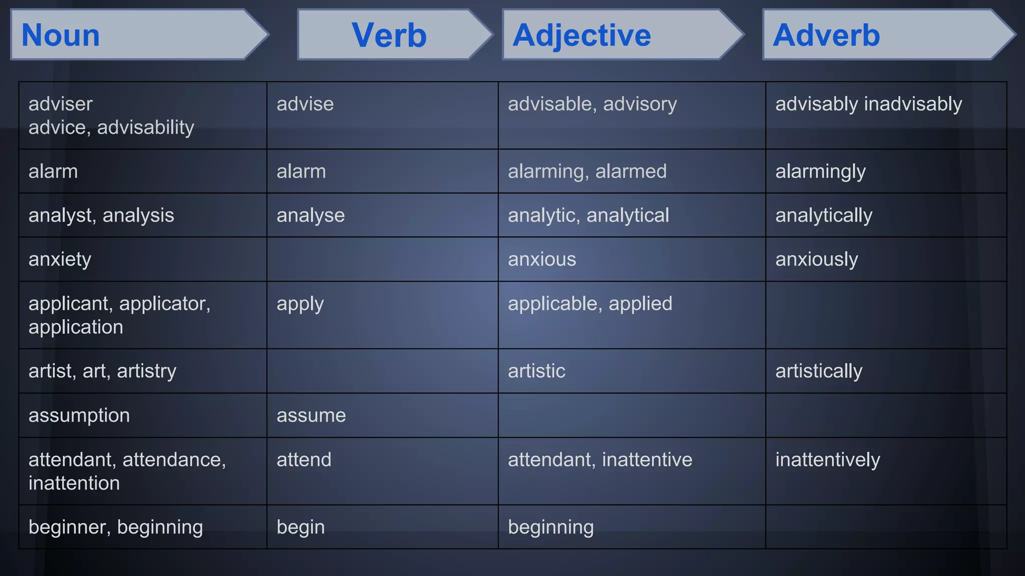 Words that mostly appear on the Word Formation part of FCE exam, Use of ...