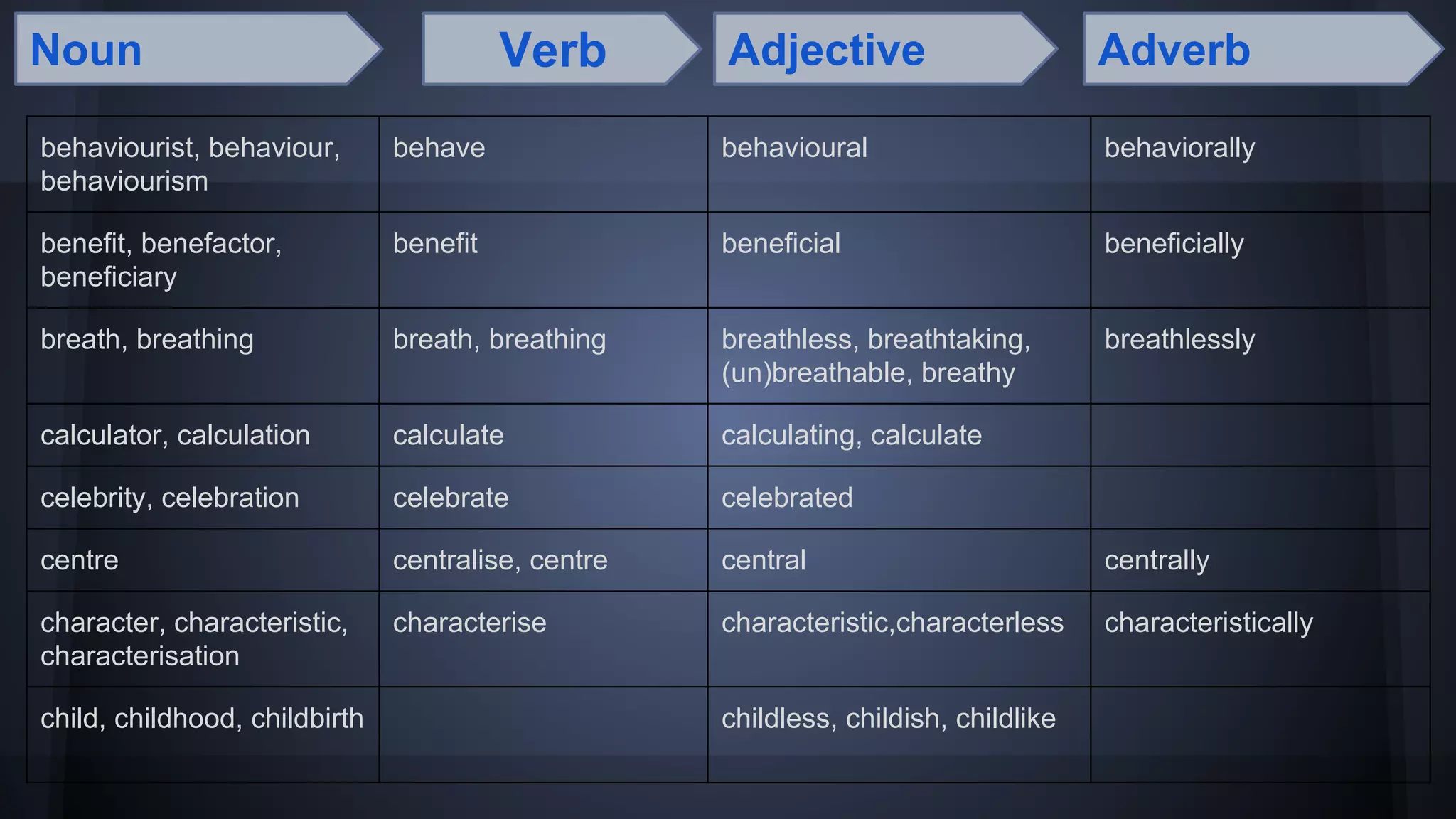 Words that mostly appear on the Word Formation part of FCE exam, Use of ...