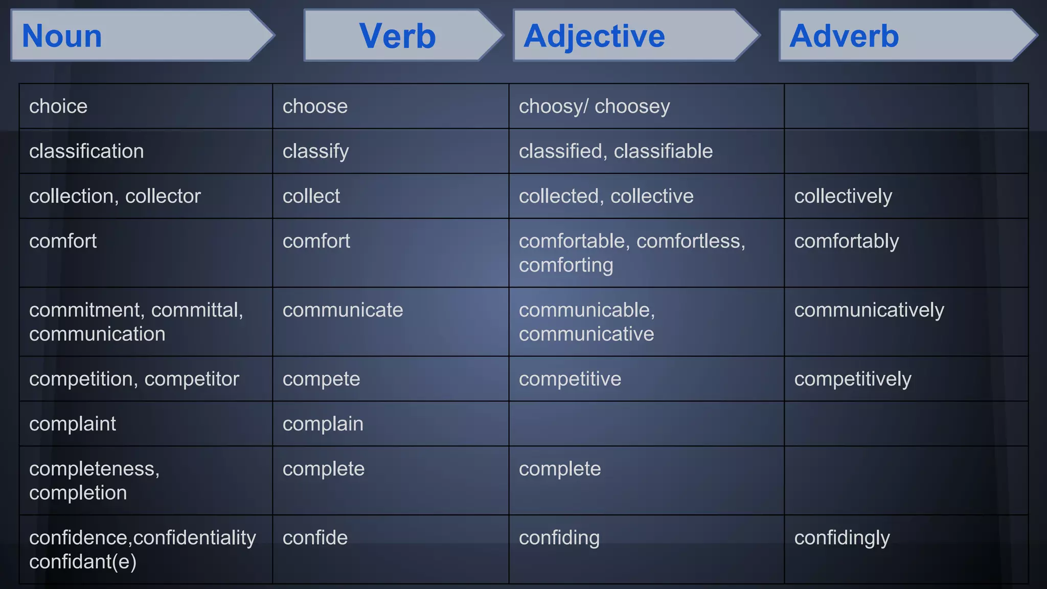 Words that mostly appear on the Word Formation part of FCE exam, Use of ...