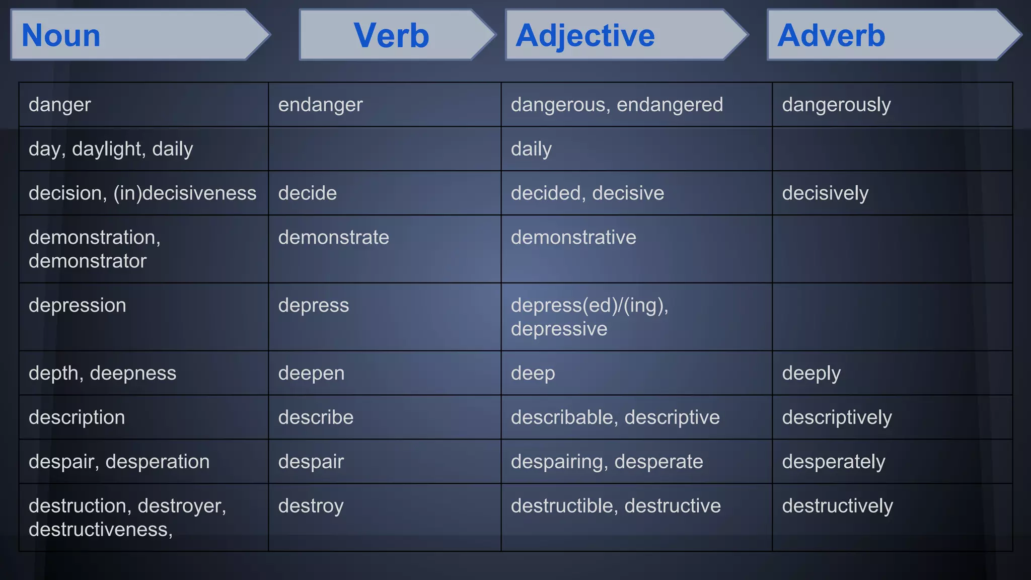 Words that mostly appear on the Word Formation part of FCE exam, Use of ...