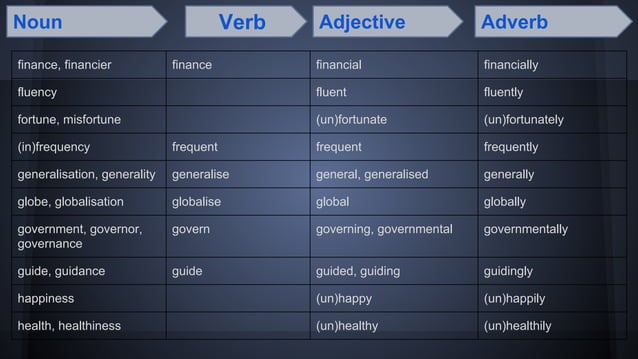 Words that mostly appear on the Word Formation part of FCE exam, Use of ...