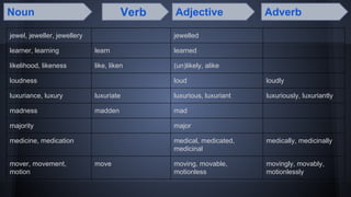 Words that mostly appear on the Word Formation part of FCE exam, Use of ...