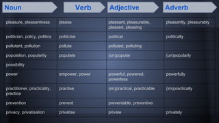 Words that mostly appear on the Word Formation part of FCE exam, Use of ...