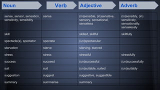 Words that mostly appear on the Word Formation part of FCE exam, Use of ...