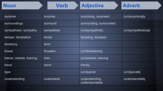 Words that mostly appear on the Word Formation part of FCE exam, Use of ...