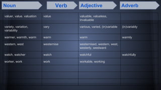 Words that mostly appear on the Word Formation part of FCE exam, Use of ...