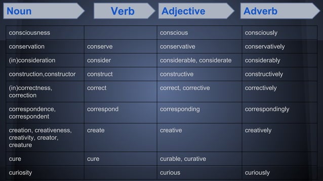 Words that mostly appear on the Word Formation part of FCE exam, Use of ...