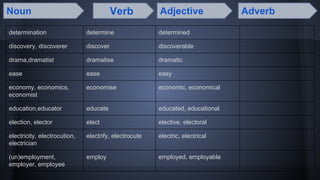 Words that mostly appear on the Word Formation part of FCE exam, Use of ...
