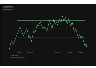 Wyckoff Accumulation Distribution: Wyckoff Method Explained, 53% OFF