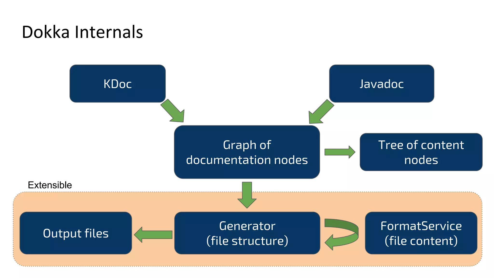 All you need to know about Kotlin's documentation engine Dokka | PPT