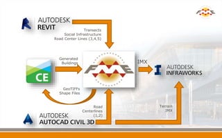 All your BIM are belong to us - Revit and FME for Enterprise Data ...
