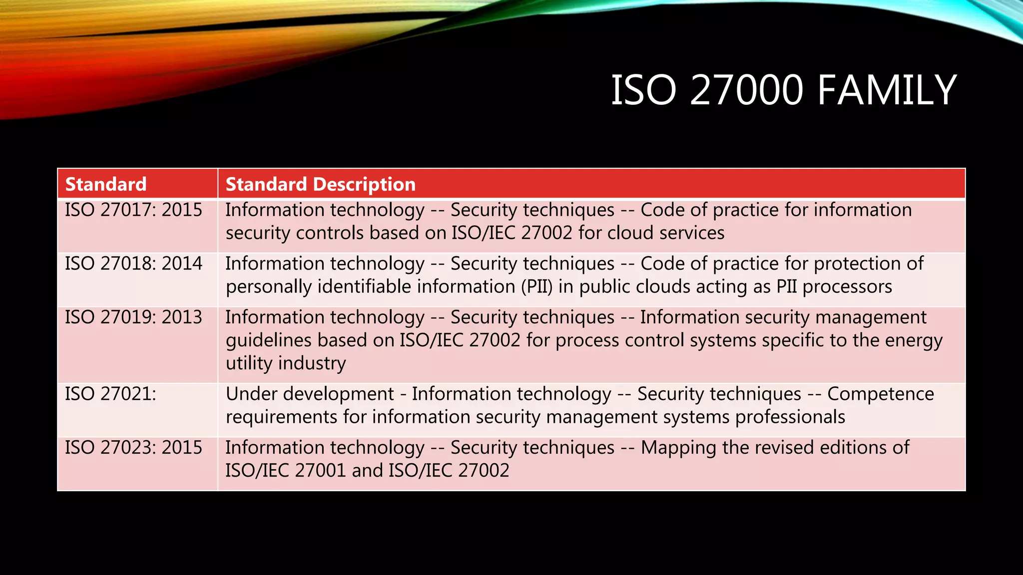 All you wanted to know about iso 27000 | PPTX