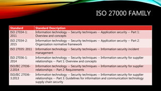 All you wanted to know about iso 27000 | PPTX
