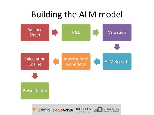 Asset Liability Management - Intro | PPT