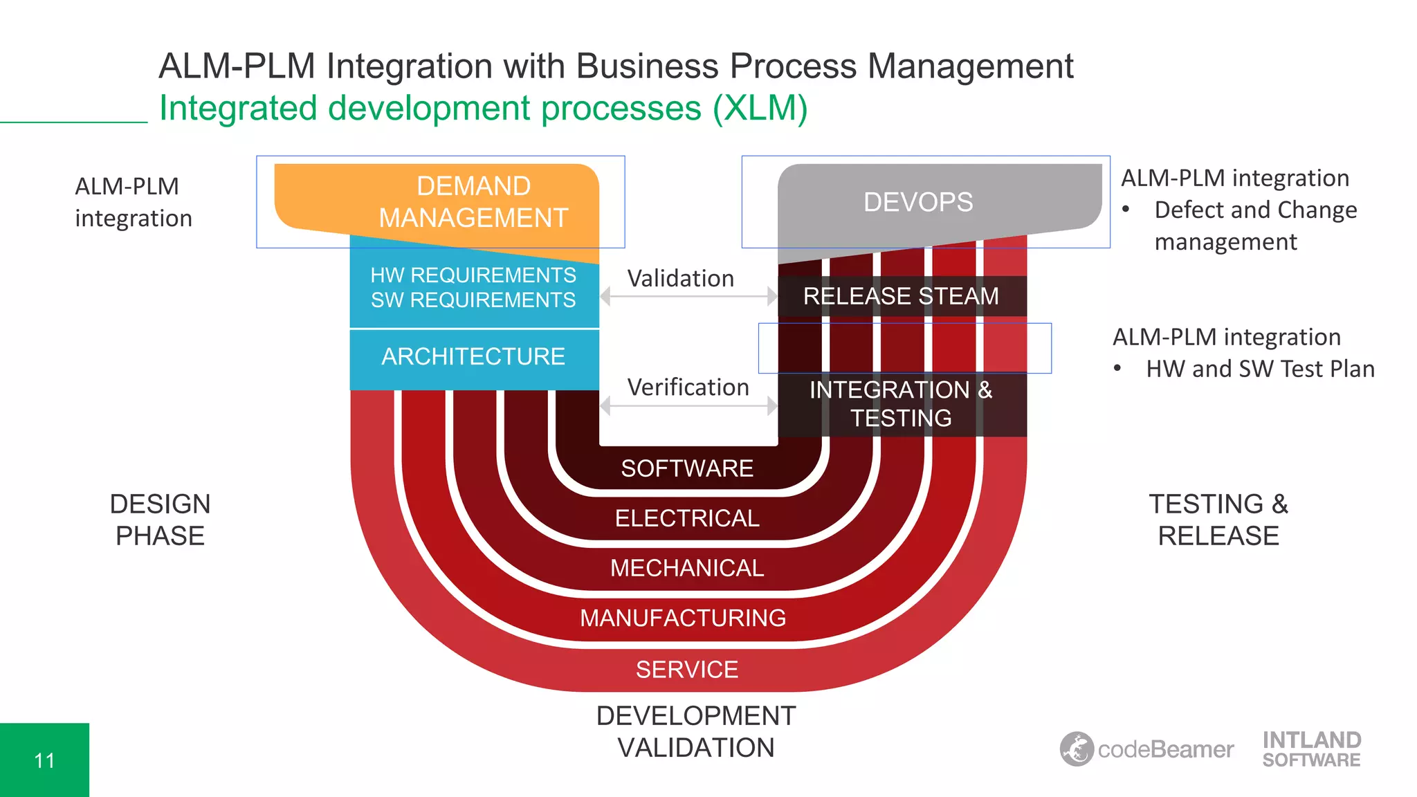 ALM-PLM Integration with BPM | PDF